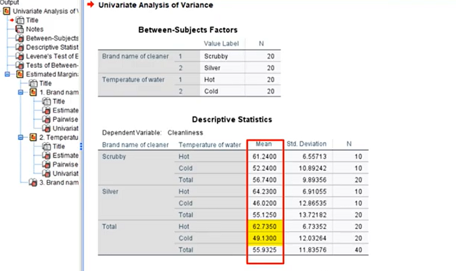 Two Way ANOVA In SPSS Statistics How To