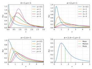 Dagum Distribution: Definition, CDF & PDF - Statistics How To