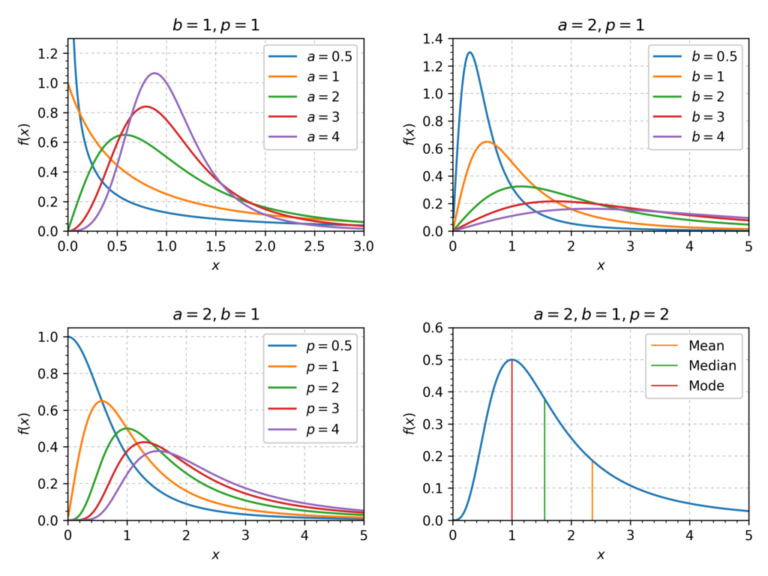 Dagum Distribution: Definition, CDF & PDF - Statistics How To