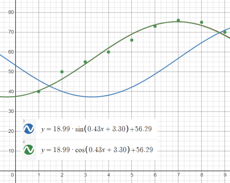Sinusoidal Regression: Definition, Desmos Example, TI-83 - Statistics How To