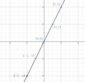 Draw Graph of Derivative - Statistics How To