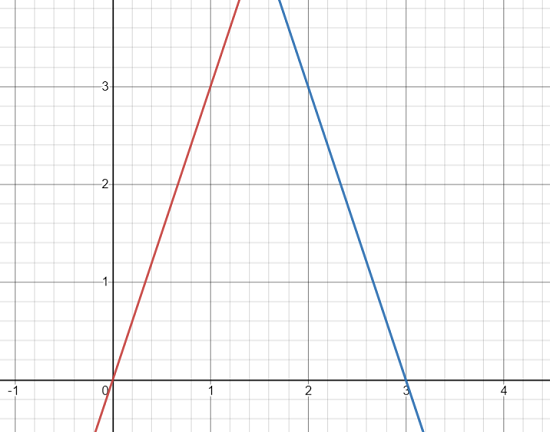 Types of Functions: Simple Definitions & Examples - Statistics How To