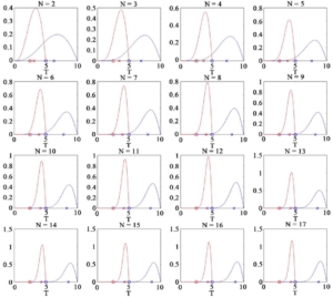 Parabolic Distribution / Relationship - Statistics How To