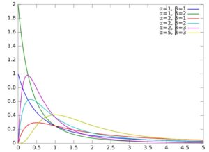 Beta Prime Distribution - Statistics How To