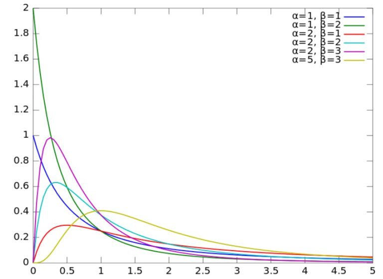 Beta Prime Distribution - Statistics How To