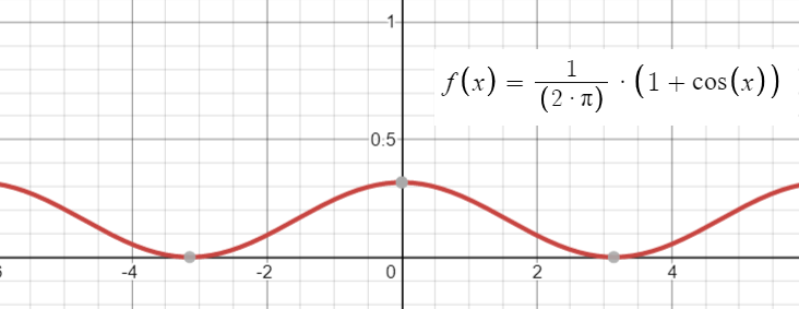 Cosine Distribution - Statistics How To