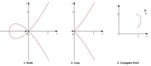 Double Points (Math) - Statistics How To