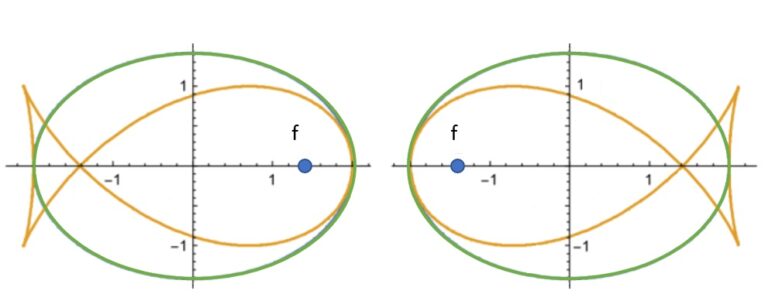 Fish Curve: Definition, Examples - Statistics How To
