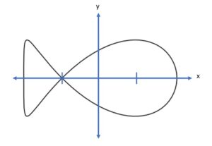 Fish Curve: Definition, Examples - Statistics How To