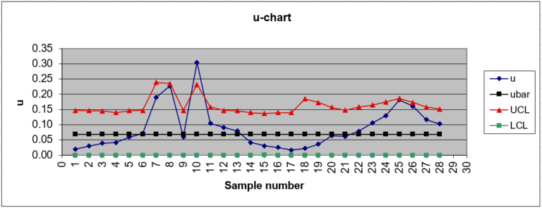U Chart: Definition, Example - Statistics How To