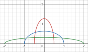 Semicircle Distribution - Statistics How To