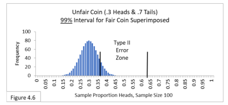 Type I and Type II Error (Decision Error): Definition, Examples