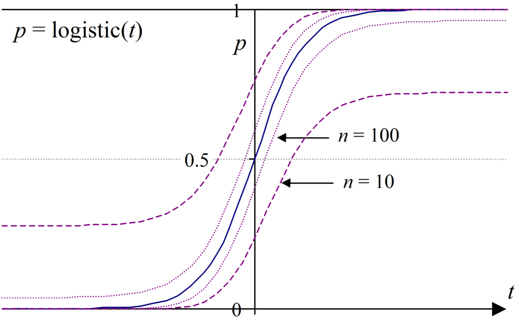 Wilson CI - Statistics How To