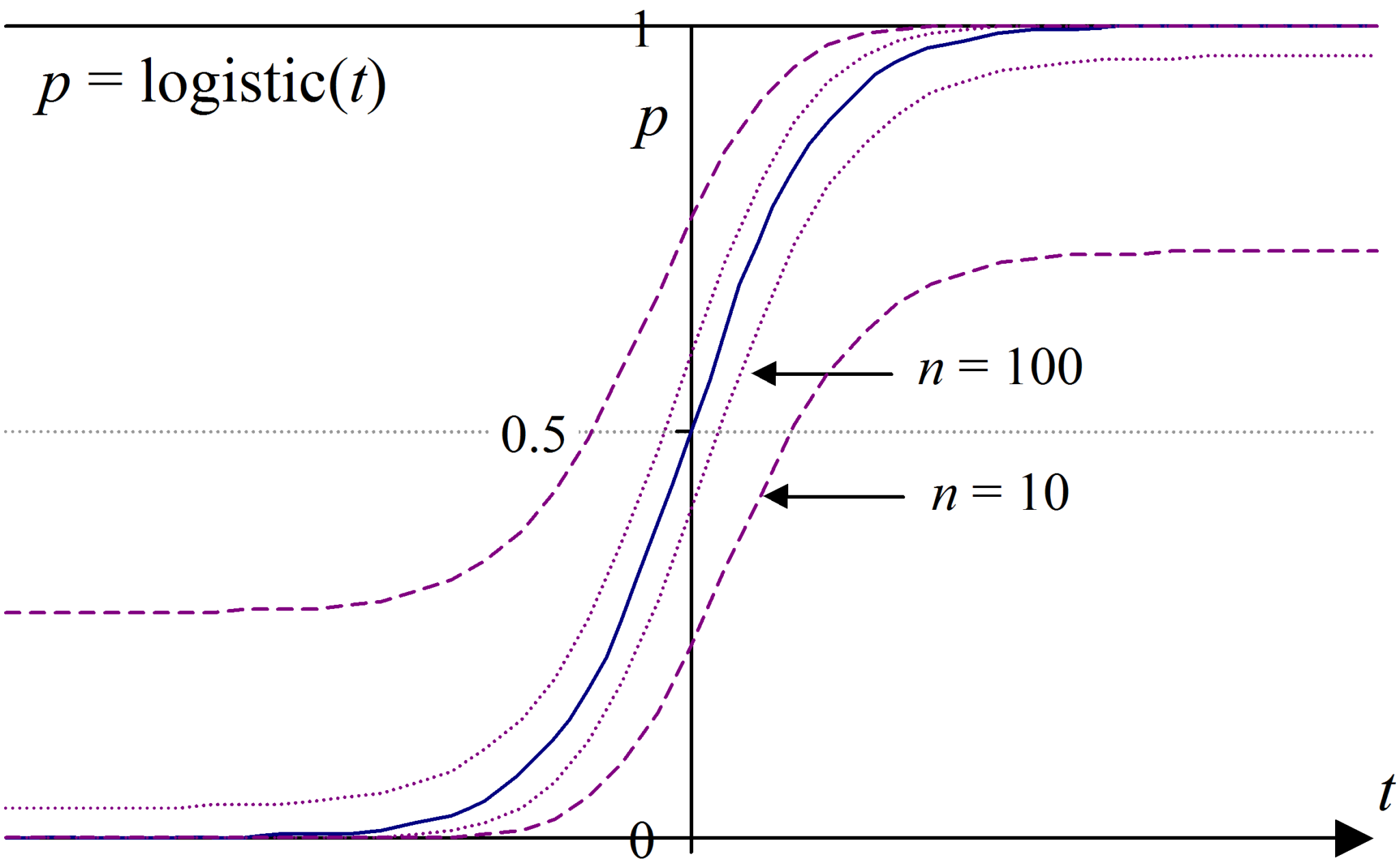 Wilson CI - Statistics How To