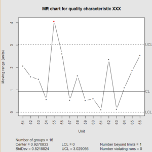 X-MR (X-Moving Range) Chart - Statistics How To