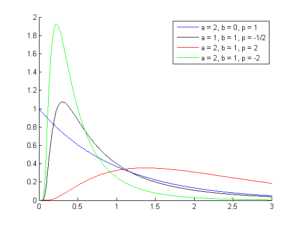 GIG Distribution - Statistics How To