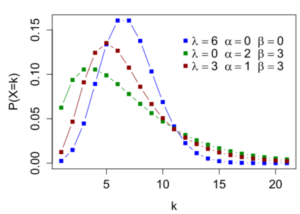 Delaporte Distribution - Statistics How To