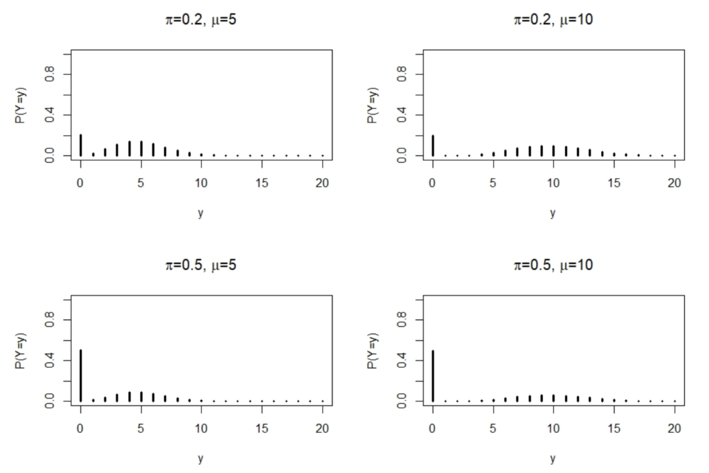 Zero Inflated Poisson Distribution Statistics How To 