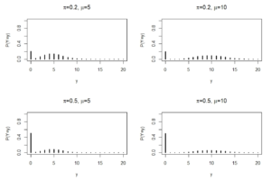 Zero-Inflated Poisson distribution - Statistics How To