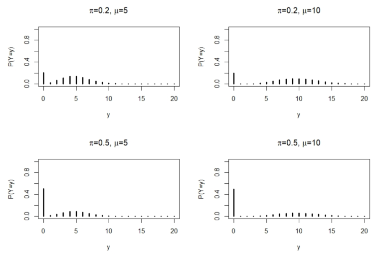 Zero-Inflated Poisson distribution - Statistics How To