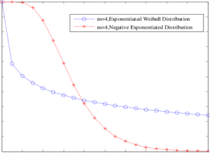 Exponentiated Weibull Distribution - Statistics How To