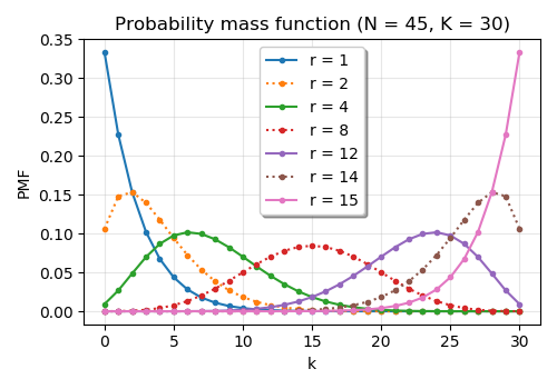 Negative Hypergeometric Distribution Romanovsky Distribution