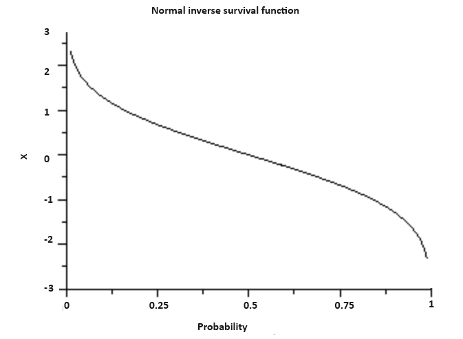 Inverse Survival Function: Definition, Example - Statistics How To Inverse Survival Function: Definition, Example - Statistics How To