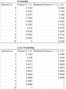 Stuttering Poisson Distribution (Poisson-stopped sum) - Statistics How To