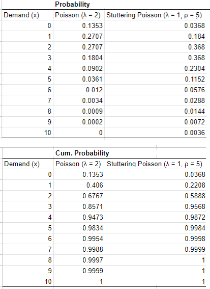 How To Use Poisson Distribution Table