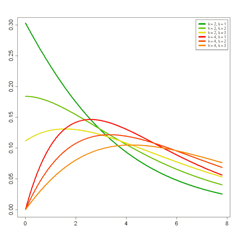 Noncentral Chi-Square Distribution - Statistics How To