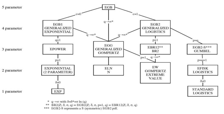 Generalized Beta Distribution - Statistics How To