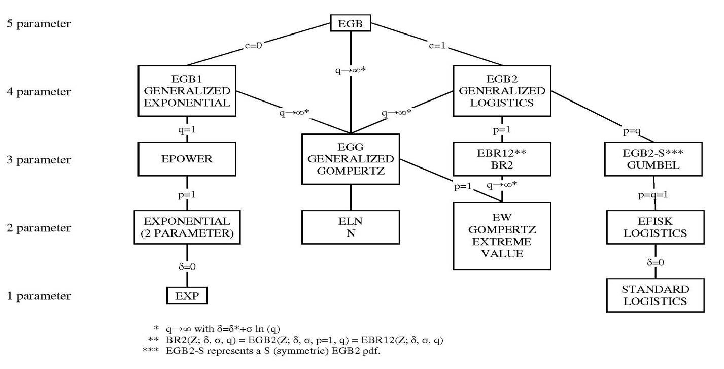 Generalized Beta Distribution - Statistics How To