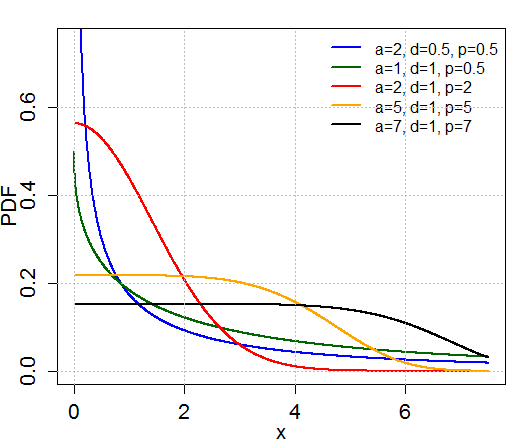 Generalized Gamma Distribution Statistics How To