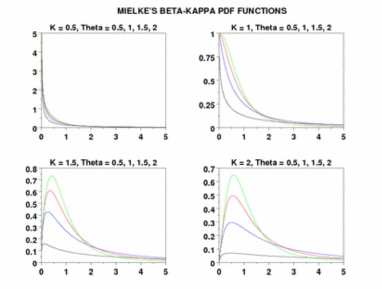 Mielke's Beta-Kappa Distribution - Statistics How To