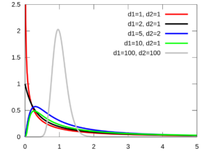 Ratio Distribution / Quotient distribution - Statistics How To