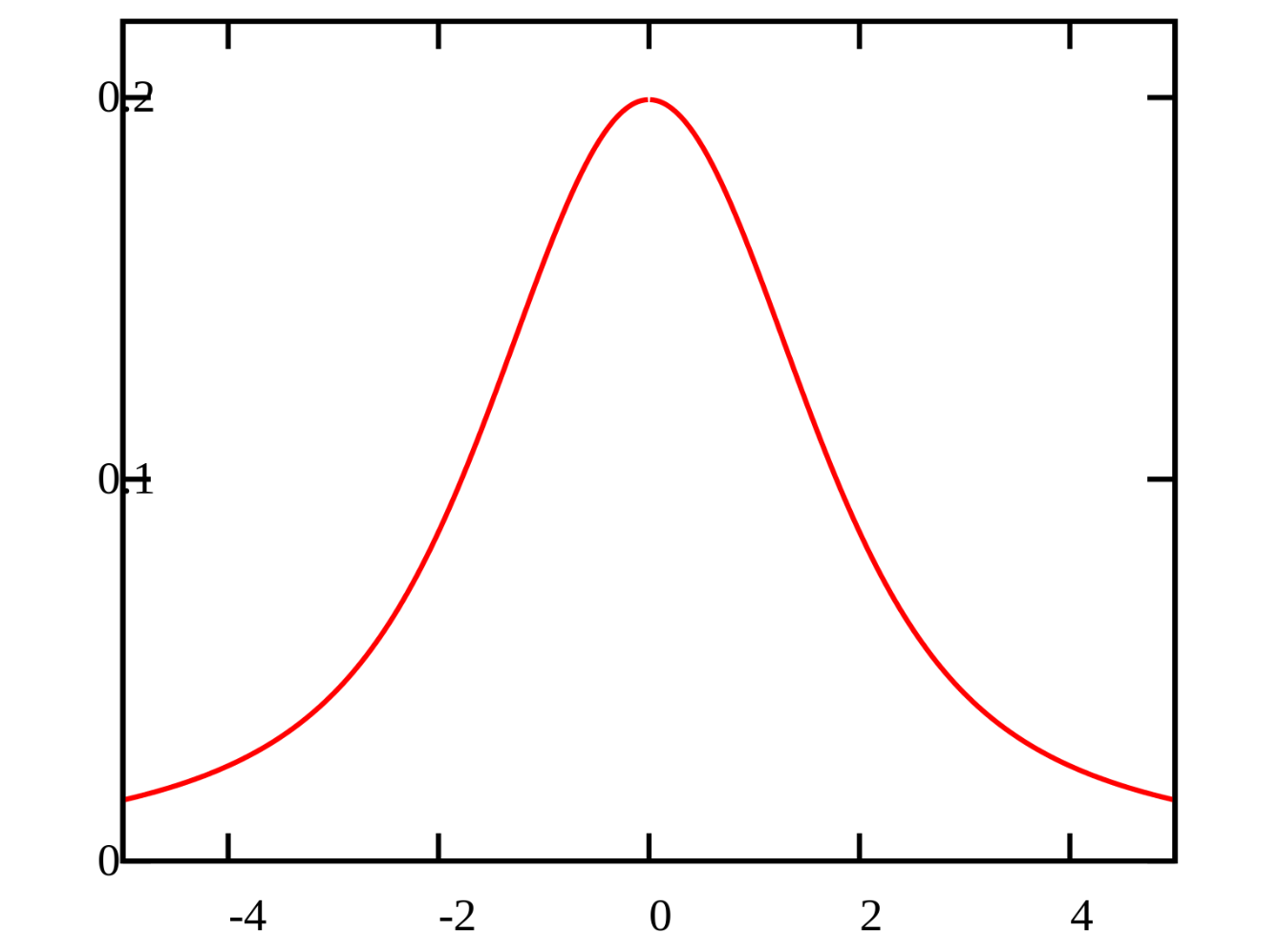 Slash Distribution - Statistics How To