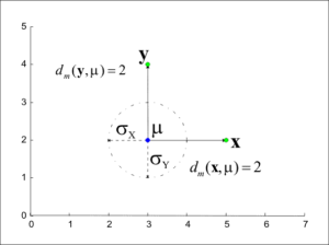 Elliptical distribution - Statistics How To
