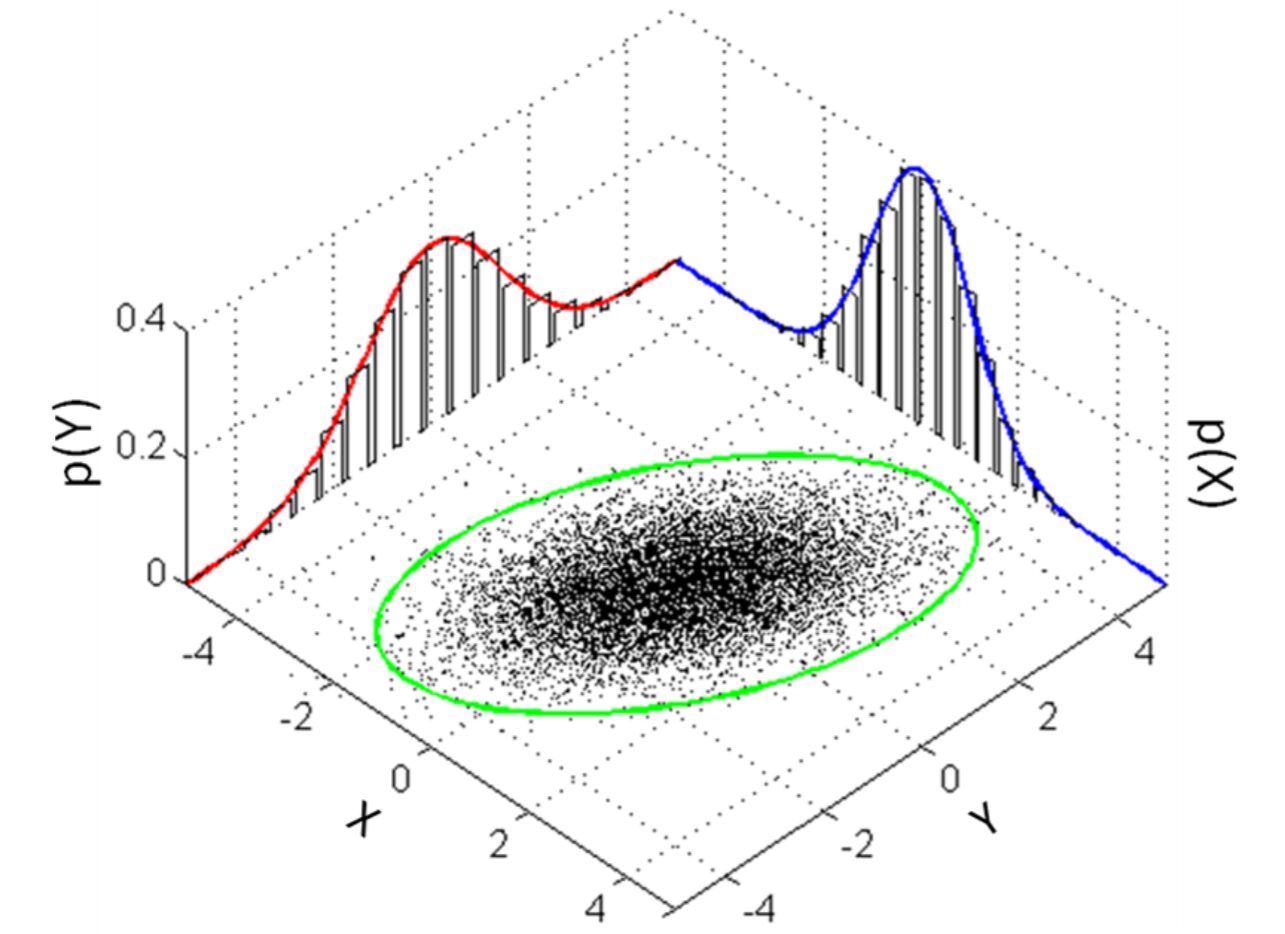 Elliptical distribution - Statistics How To