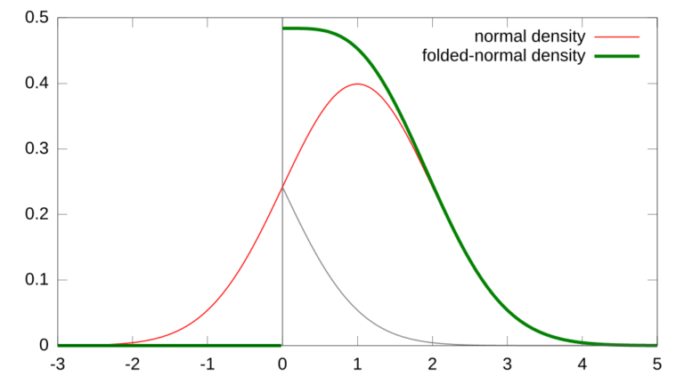 Folded Normal Distribution & Half-Normal Distribution - Statistics How To