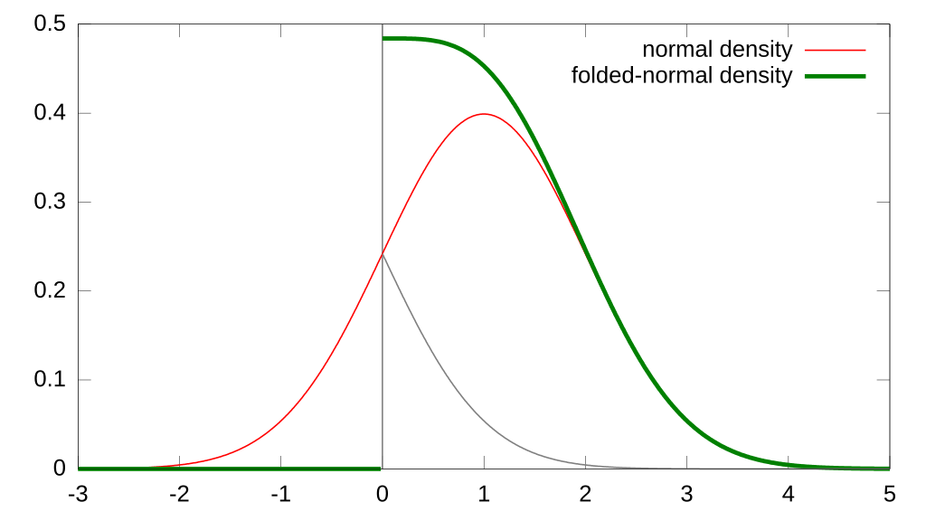 Folded Normal Distribution & Half-Normal Distribution - Statistics How To