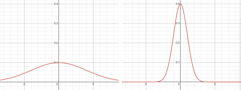 Normal Distribution (Bell Curve): Definition, Word Problems ...