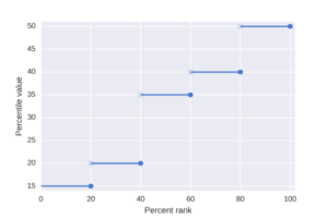 Percentiles, Percentile Rank & Percentile Range: Definition & Examples ...