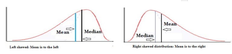 Skewed Distribution (Asymmetric Distribution): Definition, Examples ...