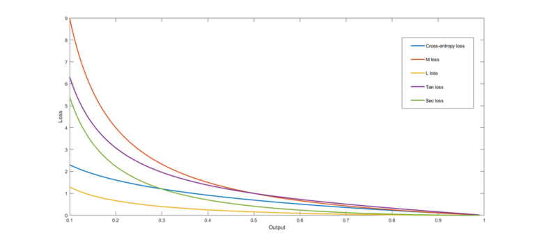 Loss Function: Definition, Types - Statistics How To